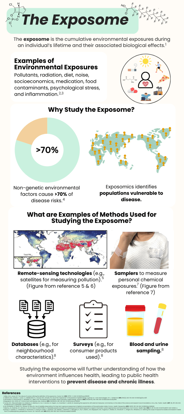 The Exposome – SCIFAA